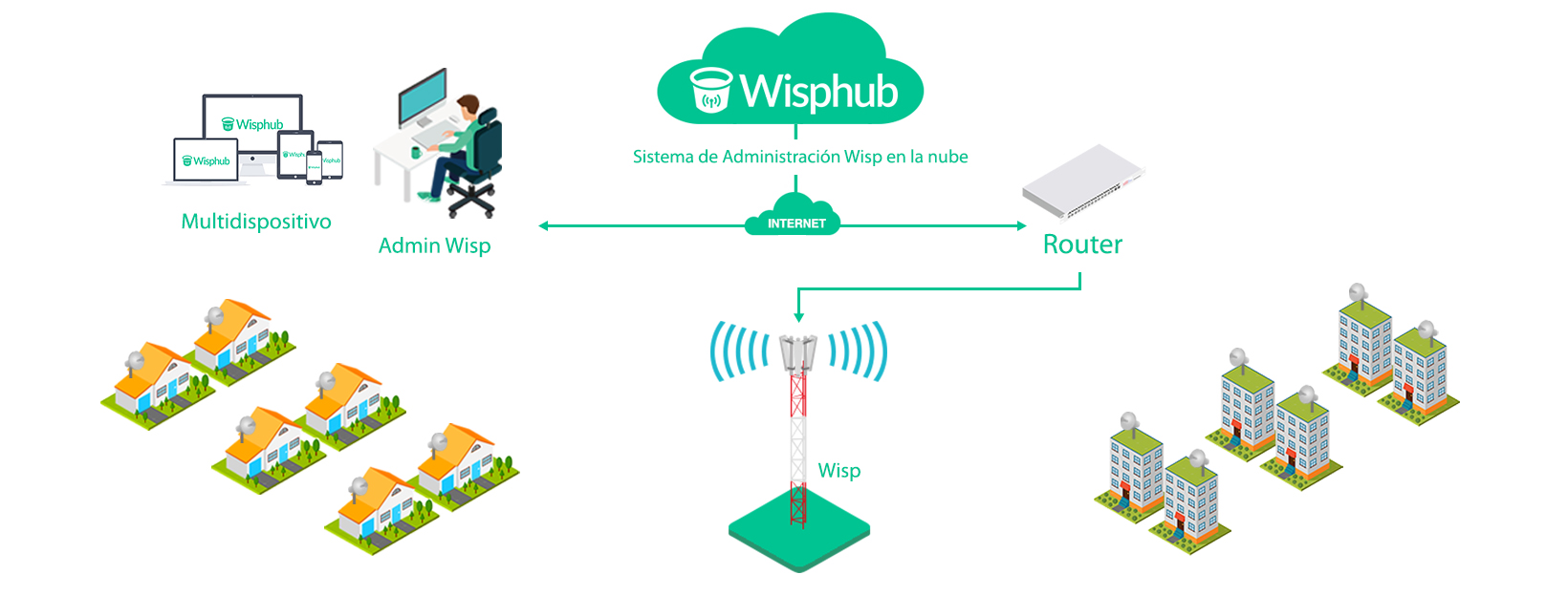 Sistema de Administración Wisp en la nube.